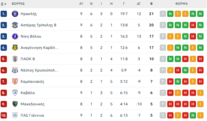 Βαθμολογία Α' ομίλου: Συνεχίζει στην κορυφή ο Ηρακλής - Τρίτη διαδοχική νίκη για τον Asteras ...